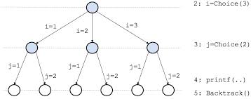 Algoritma Runut-Balik (Backtrack Algorithm)