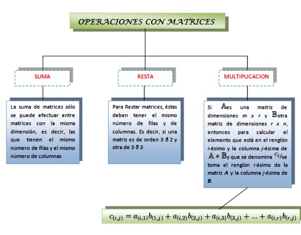 OPERACIONES CON MATRICES