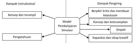 Model Pembelajaran Simulasi - Cak Edukasi