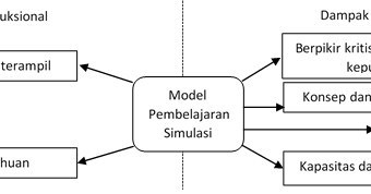 Model Pembelajaran Simulasi - Sosiologi79