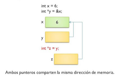 Programación No Numérica: Los Apuntadores: Inicialización De Apuntadores