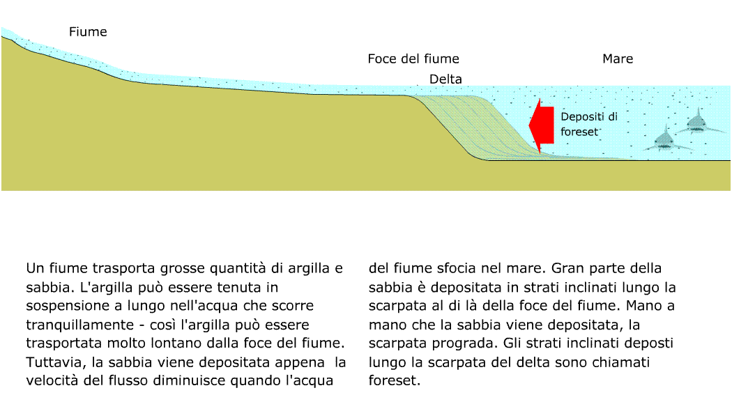 L'angolo della Geologia: Geologia: Genesi di una Stratificazione Incrociata