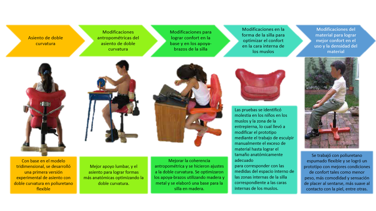 Aplicación de diseño inclusivo a mobiliario infantil.