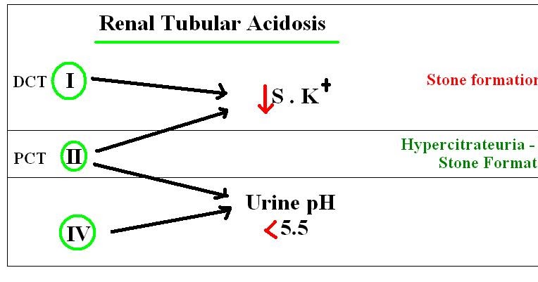 MedicoNotebook: Renal Tubular Acidosis