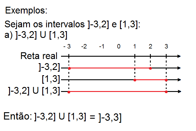 #Matemática: Intervalos reais