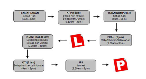 Jenis Lesen Memandu di Malaysia | Ruzend Studio
