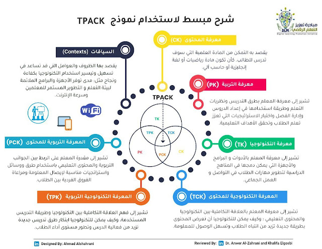 استخدام نموذج TPACK لدمج التكنولوجيا في التعليم