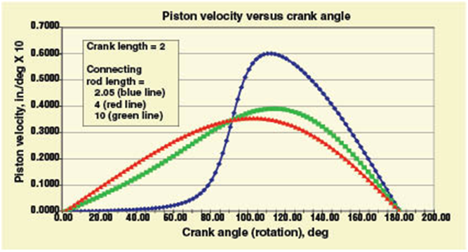 Flow Profile for Reciprocating Pumps ~ Chemical Engineering Processing