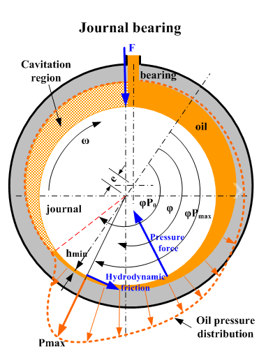 (Journal) Sleeve Bearing Failure Modes and Their Causes
