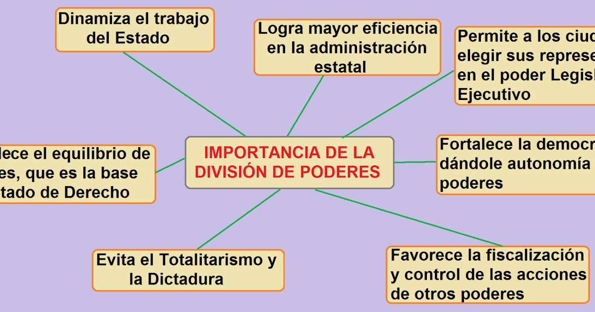 Social Site Colegio Maristas: División de Poderes