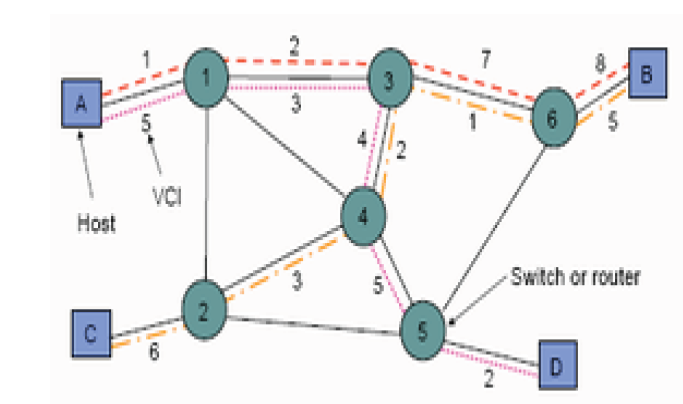 AJ Syllabus: Routing Table for Virtual circuit networks