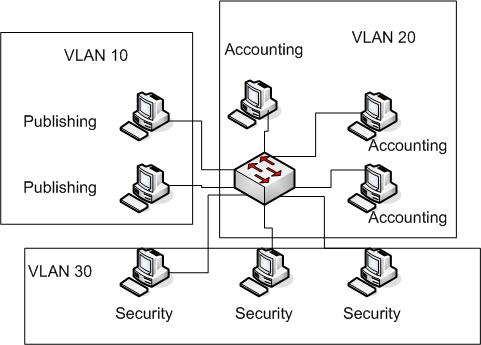 Les VLAN ( LAN virtuel ) | Club Tutoriel Informatique