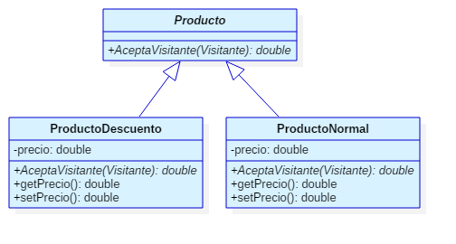 Patrón Visitor ~ Buenas Practicas de Programación