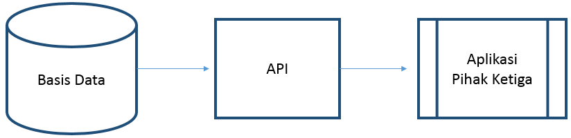 MutahzDev : Membuat Rest API Sederhana Menggunakan PHP MutahzDev : Membuat Rest API Sederhana Menggunakan PHP