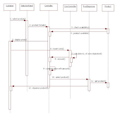 UML Diagrams Vending Machine | Programs and Notes for MCA