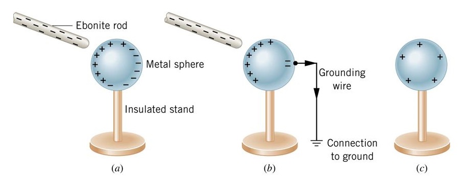 EDUCATION BLOG: Electrification of a Body (or) Electrification ...