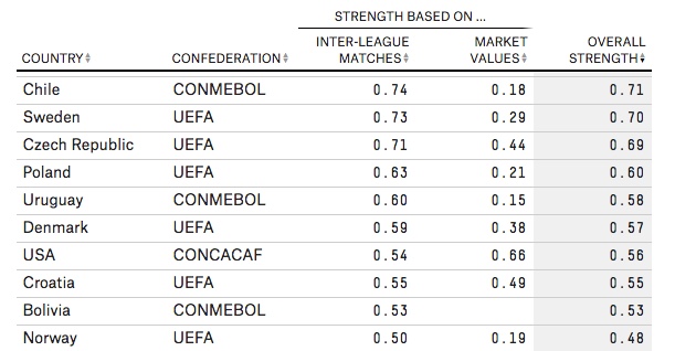 Rene's Ramblings: How does MLS compare with other leagues?