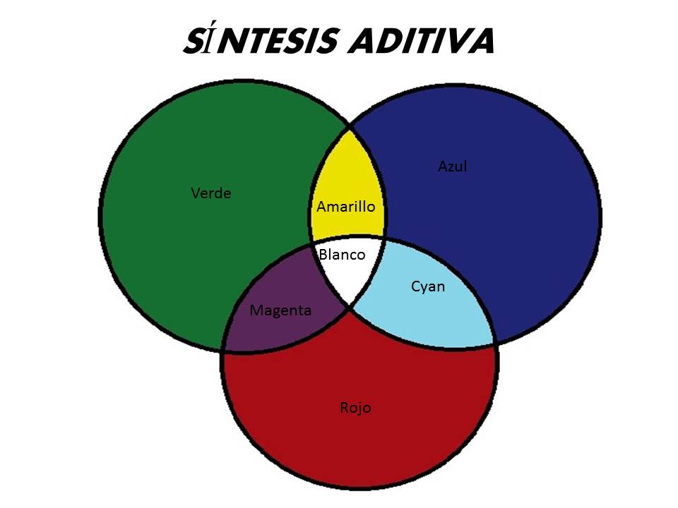 DISEÑO GRAFICO: SÍNTESIS ADITIVA