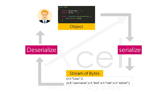 OWASP Insecure Deserialization Vulnerability ~ The Cybersploit