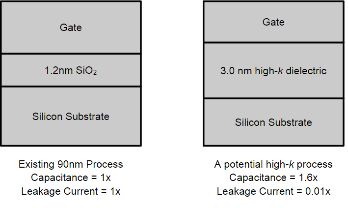 Modelling electrical properties of thin high-k gate stacks (HfSiO, 30% ...