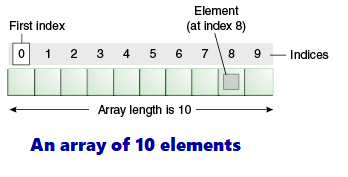 Java Array Interview Questions and Answers for Freshers