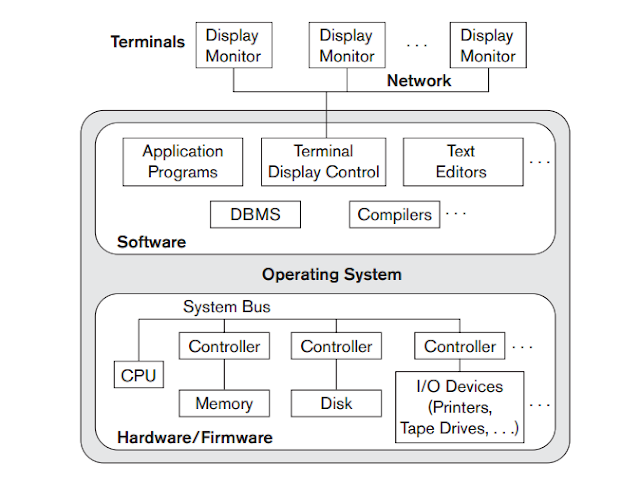 notes_about dataBase: Database System Concepts and Architecture