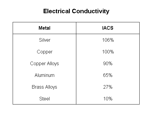 ค่าการนำไฟฟ้า IACS