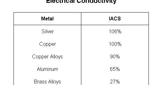 ค่าการนำไฟฟ้า IACS
