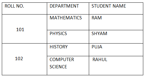 What is Normalization?1NF,2NF,3NF,BCNF with Example