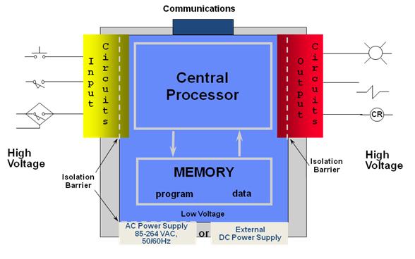 PLC based Automated Guided Vehicle Final Year Project