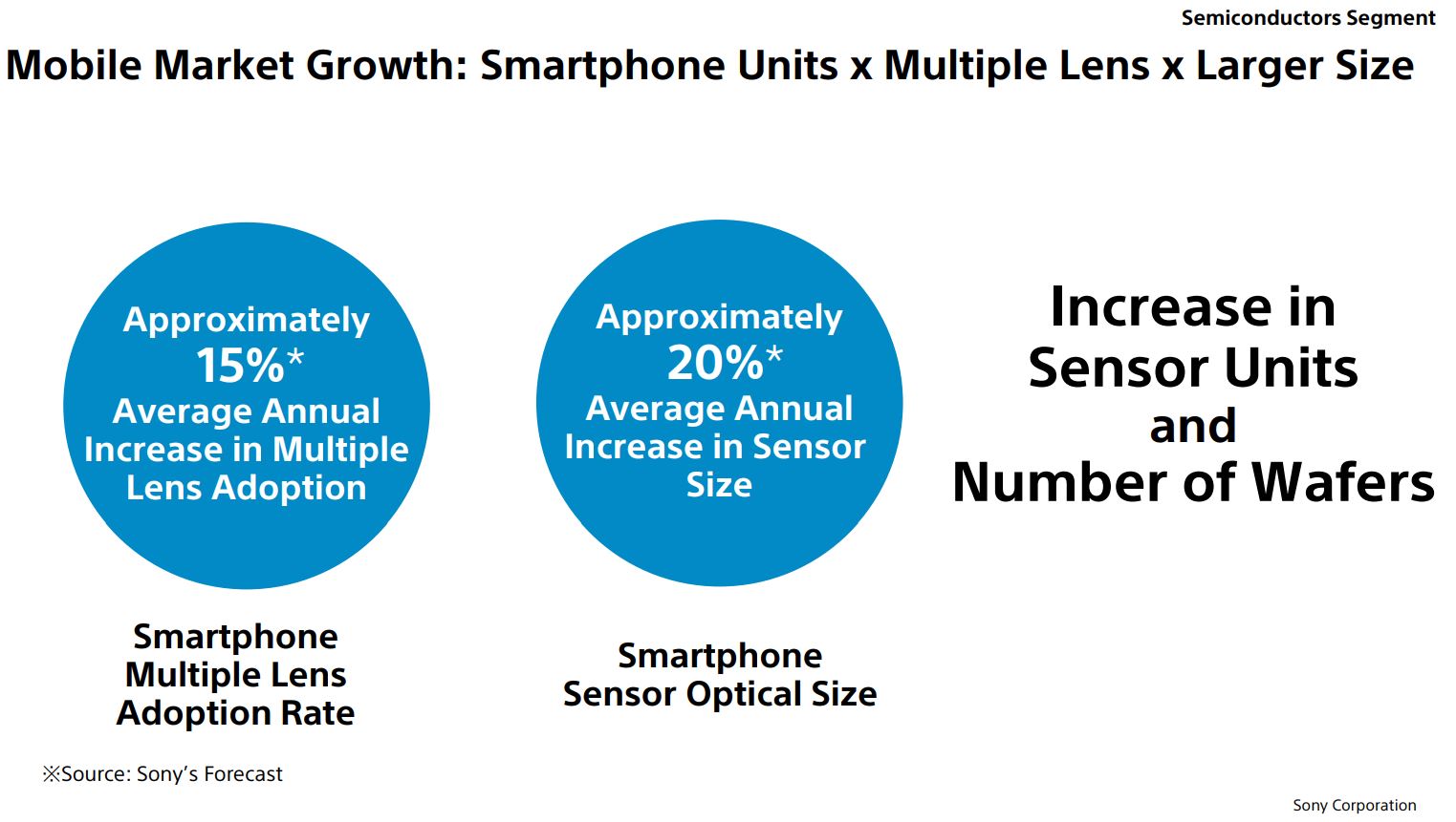 Image Sensors World: Sony Strategy