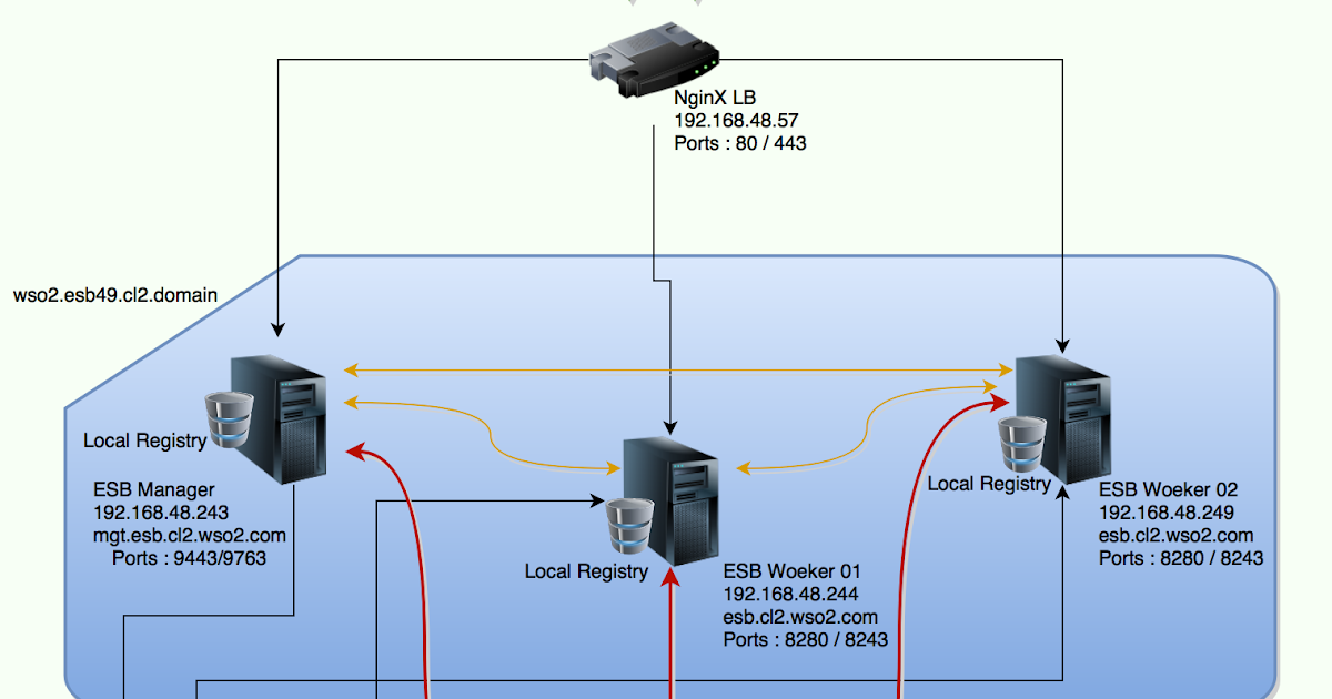 Clustering WSO2 ESB 4.9 with NginX ~ Yasassri's Blog