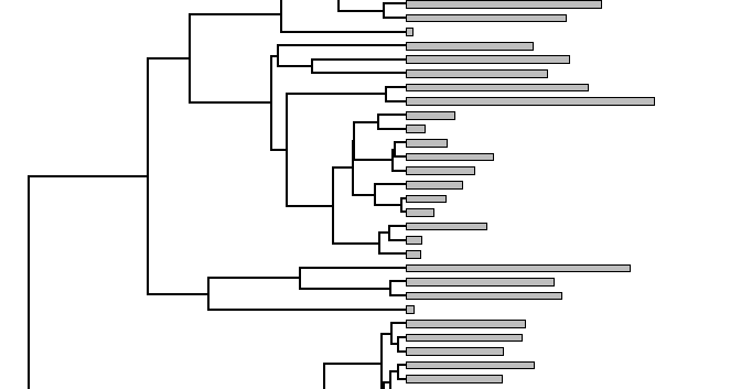 Phylogenetic Tools for Comparative Biology: Plotting bars at the tips ...