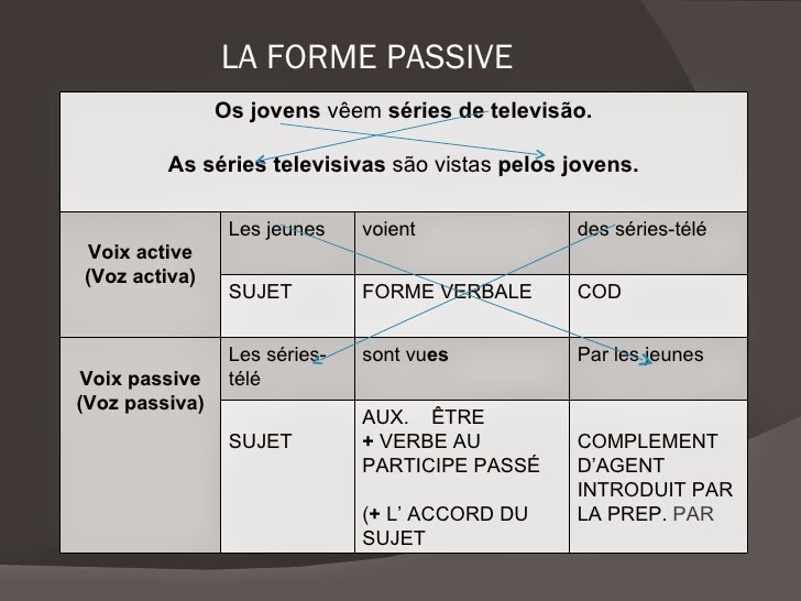 Baladix: La voix passive