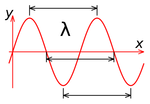 Science Doing: Sound Wave