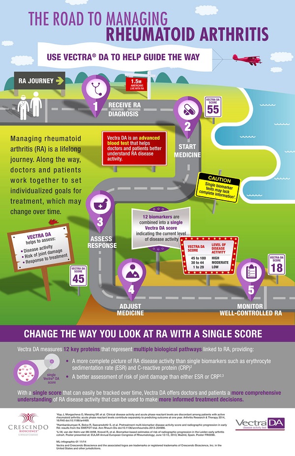 RA Arthritis Free For Life: The road to Managing Rheumatoid Arthritis