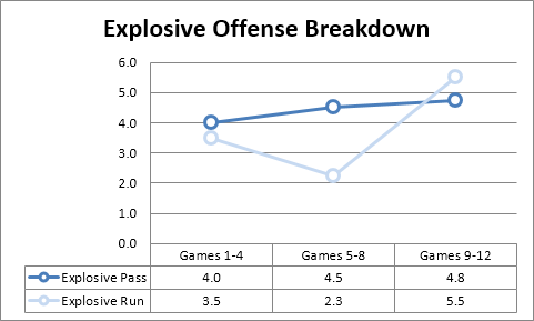 Charting The Seahawks Turnaround Part I: Explosive Plays – Hawk Blogger