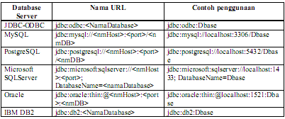 Koneksi Postgre SQL pada Java (Netbeans) - Ning Navisa