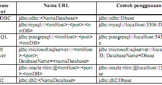 Koneksi Postgre SQL pada Java (Netbeans) - Ning Navisa
