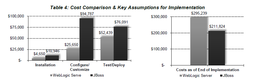 Cost of Ownership Analysis: Oracle WebLogic Server vs. JBoss - Java ...
