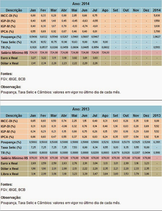 BLOG da Construtora SYERRA: INDICADORES ECONÔMICOS: INCC, IGP-DI, IGP-M ...