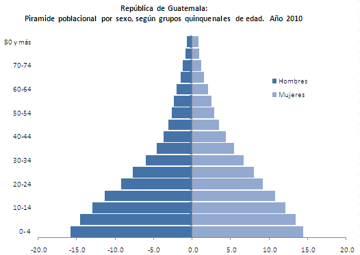 .: Pirámides de población