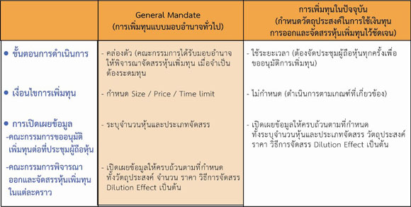 บันทึกการลงทุน: การเพิ่มทุน แบบ General Mandate