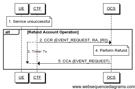 Gy interface - sitting between OCS and PCEF | LTE AND BEYOND | Tech ...