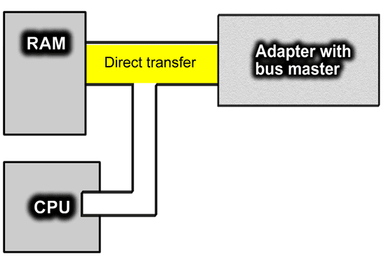 BSODTutorials: Internals of Direct Memory Access Part 2