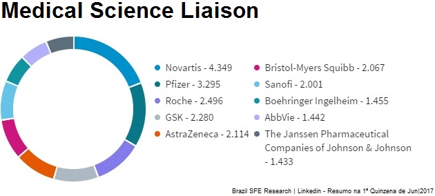 Brazil SFE®: MSL - Medical Science Liaison