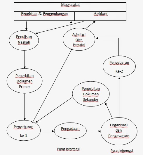 Kartini Rembang: Siklus Transfer Informasi (The Information Transfer Cycle)
