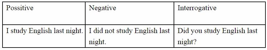 Pengertian, Rumus, Serta Contoh Simple Past - Blog for Learning