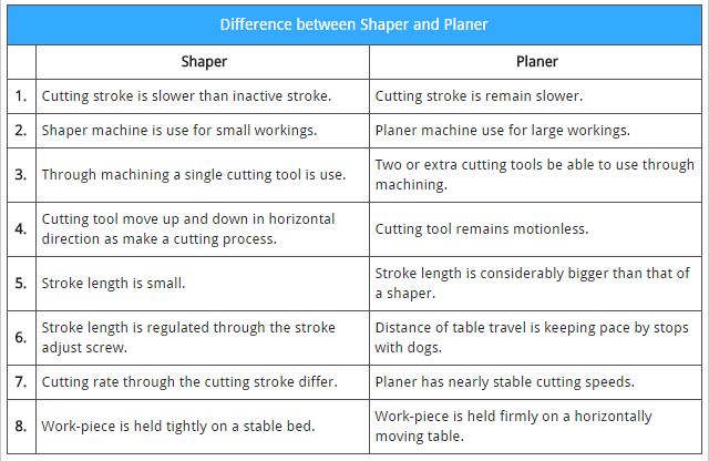 Difference Between Shaper and Planer - MechanicsTips