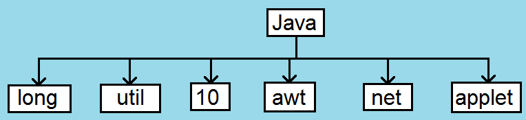 What is a Package? What are its Uses? | Computers Professor